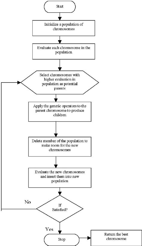 Flowchart For Execution Of A Genetic Algorithm Download Scientific