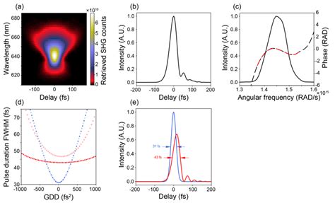 Measurements Of Spectral Intensity And Phase By Shg Frog And Modeling