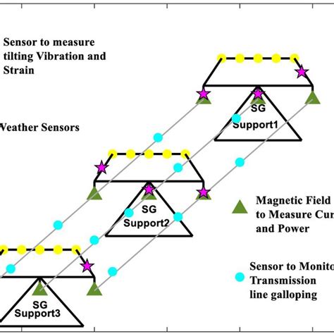 Wireless Sensor Network Wsn‐based Smart Grid Environment Download