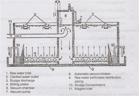 Pulsator Clarifier Components Working Principle Construction