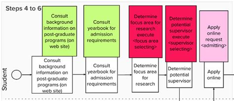 Extract Of Analyzing The Flowchart Incorporating Steps 4 To 6 Of The