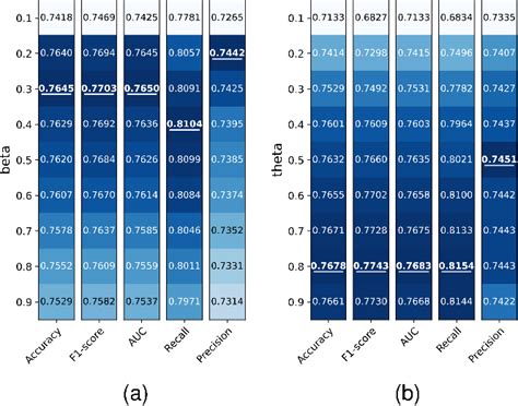 Figure 6 From Detection Of Malicious Domains With Concept Drift Using Ensemble Learning