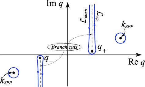Deformation Of The Integration Contour In Formula 35 Download Scientific Diagram