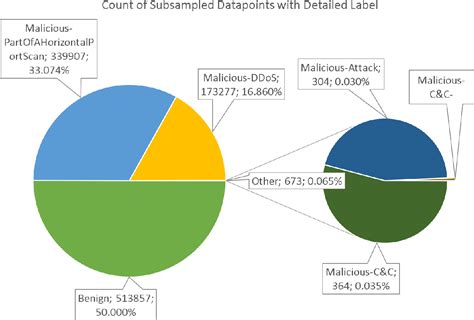 Figure 1 2 From IoT Malicious Traffic Classification Using Machine