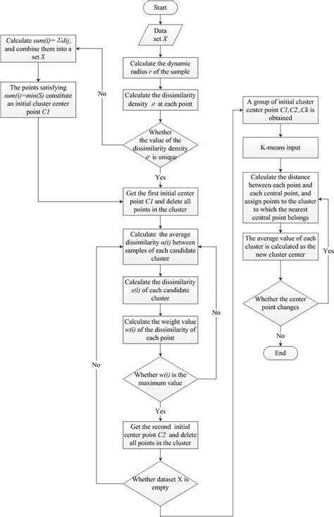 Frontiers | D3K: The Dissimilarity-Density-Dynamic Radius K-means Clustering Algorithm for scRNA ...