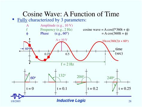 Ppt Baseband Signaling And Modulation Powerpoint Presentation Free