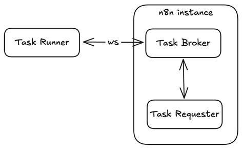 Task Runners For Code Node Public Beta Release Announcements N8n