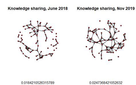 Need Help Interpreting Ergm Exponential Random Graph Model Result For