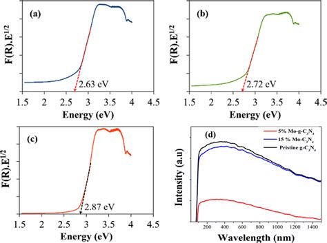The Bandgap Energy Estimation From UVvis Diffused Reflectance