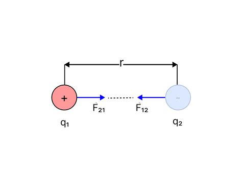 Coulombs Law And Its Applications A Detailed Analysis