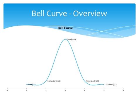 Bell Curve Pms