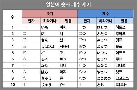 일본어 숫자 세기 일본어단위 쉽게 외우는 법 네이버 블로그