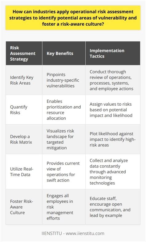 Operational Risk Assessment A Detailed Insight Into Its Aspects