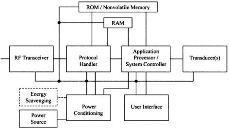 General View Of A Wireless Sensor Network Node Download Scientific Diagram