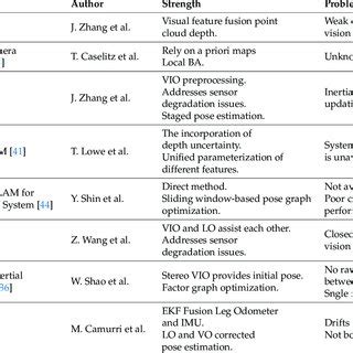 PDF A Review Of Multi Sensor Fusion SLAM Systems Based On 3D LIDAR