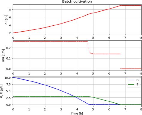 Figure 1 From Design Ideas Behind Bioprocess Library For Modelica Semantic Scholar