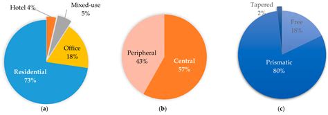 Space Efficiency In European High Rise Timber Buildings
