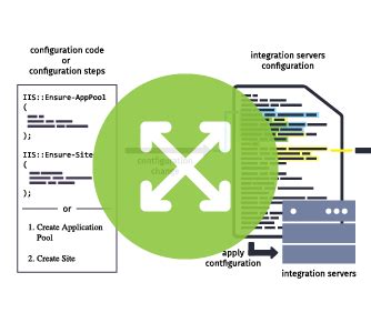 CI CD For Infrastructure Configuration Management Inedo