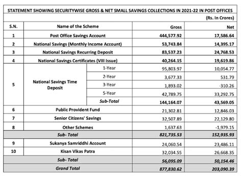 Public Provident Fund Vs Scss Vs Nsc Vs Ssy These Post Office Tax