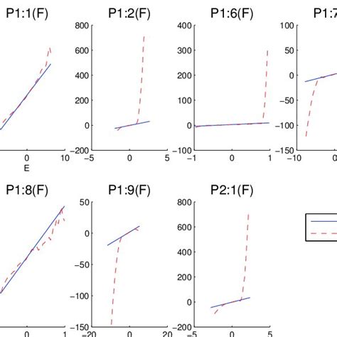 comparison of llr estimated using logistic regression lr plotted in