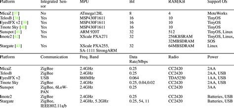 Summary Of Features Of Sensor Node Platforms Download Table