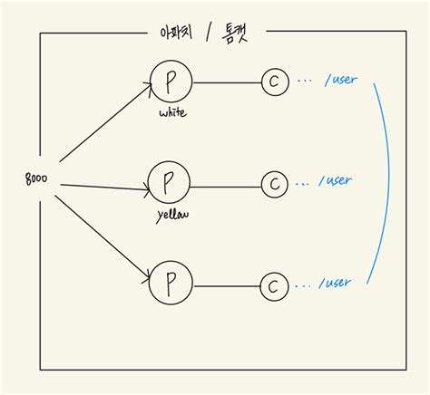 context path 설정