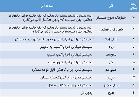 Fmea آنالیز حالات و اثرات خرابی؛ یک راهنمای کامل انواع، نحوهٔ اجرا و