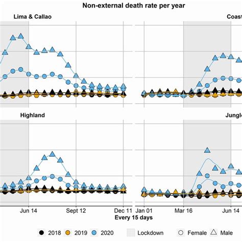 Mortality From Non External Causes Per Macro Region By Year And Sex