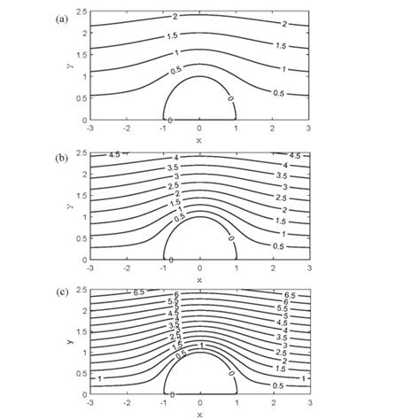 Streamline Charts Of A Fixed Point Vortex Composite Parallel Flow With