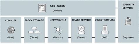 Illustration Of Openstack Deployment Model For Iaas With Seven Core Download Scientific Diagram