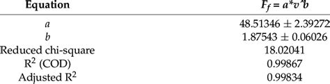 Fitting Curve Equation Of The Relationship Between F F And V