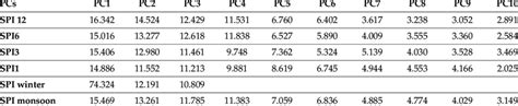 Percentage Of Variance Explained By Loadings With Varimax Rotation