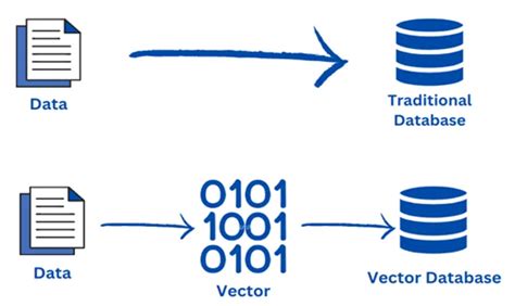 What Are Vector Databases