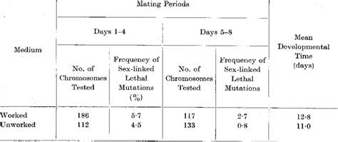 Percentage Frequency Of Sex Linked Lethal Mutations Induced By 0·1