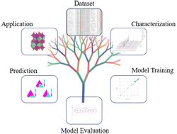 A Chemometric Approach For The Design Of Lanthanum Based High Entropy Perovskite Oxides