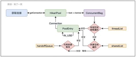 基於hikaricp組件,分析連接池原理 每日頭條 基於hikaricp組件,分析連接池原理 每日頭條