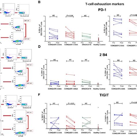 Improved T Cell Phenotypes Marked By Increased Effector Memory