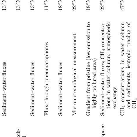 Methane Emissions From Tropical Coastal Wet Lands And Estuaries