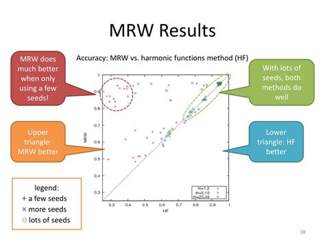 Ppt Scalable Methods For Graph Based Unsupervised And Semi Supervised