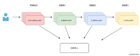 java 微服务项目设计与实现详解（图文版） 个人文章 segmentfault 思否