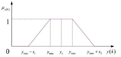 Diagram For Fuzzy Satisfaction Degree Calculation µ Yk Of System