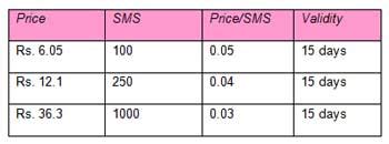 Telenor Launches Low Priced SMS Bundles
