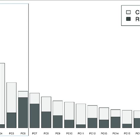 Distribution Of Variances Explained By The 20 Principal Components Download Scientific