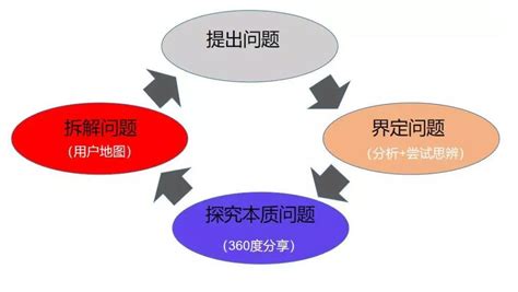 问题定义工作坊——寻找问题背后的真相！ Venture Sprint