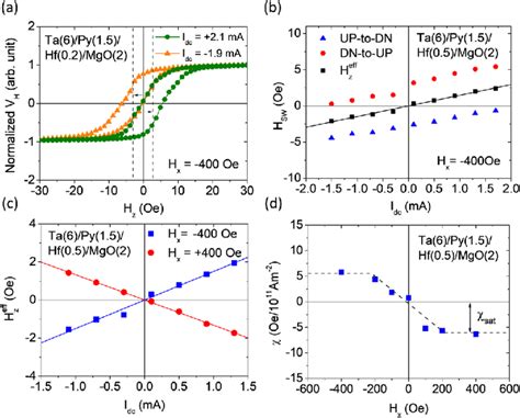 A Current Induced Hysteresis Loop Shift Measurement Results Obtained