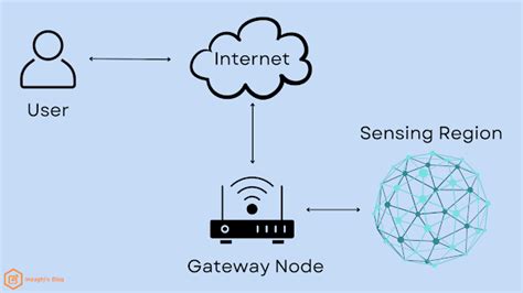 Mengenal Apa Itu Wireless Sensor Network Wsn Jaringan Sensor