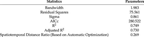 Geographically Temporally Weighted Regression Model Gtwr Model