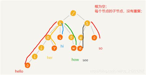 字符串匹配算法（trie树） 文字匹配 树 csdn博客