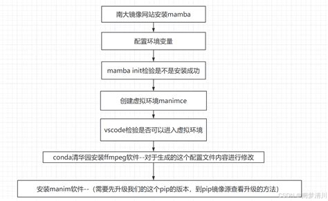 Manim动画编程（安装入门）manim安装教程 Csdn博客