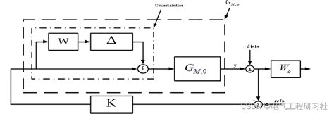基于鲁棒控制理论的微电网优化调度（matlab代码实现）鲁棒控制simulink Csdn博客